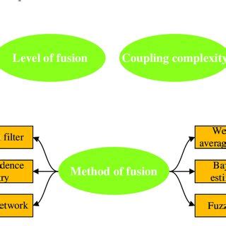 Multiple Sensors Fusion Methods Classification Download Scientific Diagram