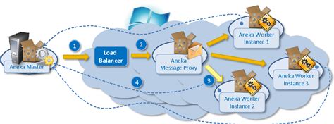 Figure 19 From Aneka Cloud Application Platform And Its Integration With Windows Azure