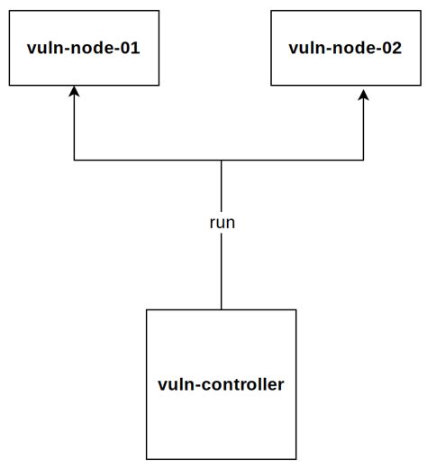 Github Cybersecsidocker Vuln Runner A Docker Runner For Vulnhub Environment