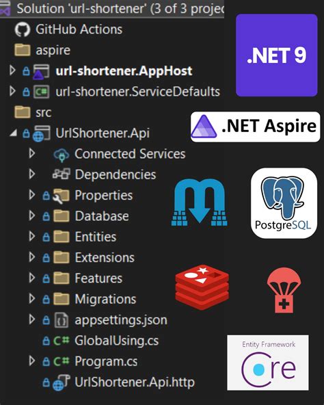 Dotnet Csharp Dotnetdevelopers Softwaredevelopment Postgresql