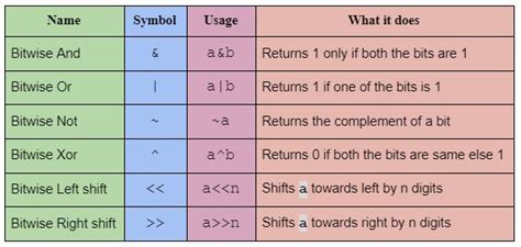 Cprogramming Bitwiseoperations Clanguage Codelife