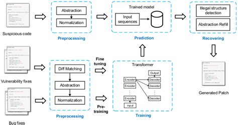 Overview Of Our Seqtrans For Automatically Vulnerability Fixing