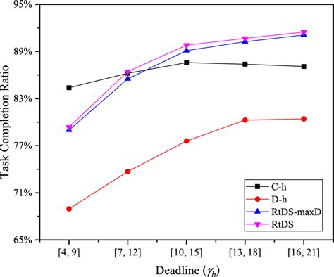 Task Completion Ratio Under Different Deadline Download Scientific Diagram