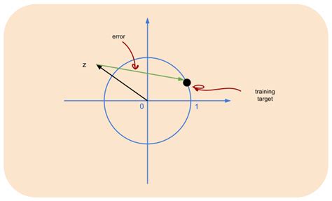 Make Your Own Neural Network Complex Valued Neural Networks Experiments