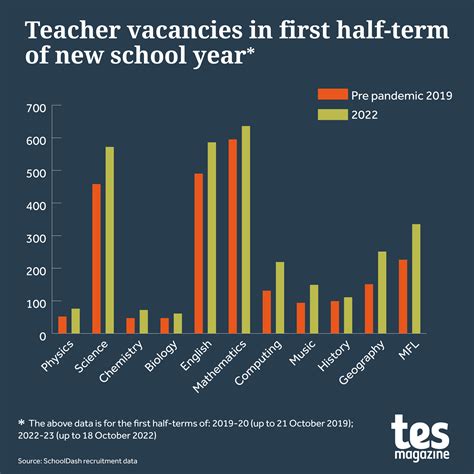 Tes On Twitter Exclusive Which Subjects Are Being Hit Hardest By
