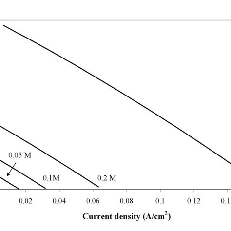 Methanol Crossover For Different Methanol Bulk Concentrations