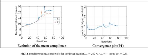 Figure 12 From Evolutionary Topology Optimization Of Continuum