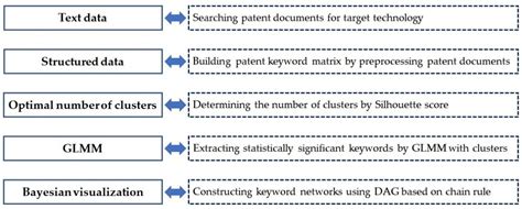 Text Data Analysis Using Generalized Linear Mixed Model And Bayesian Visualization