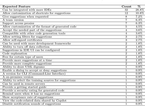 table 6 from demystifying practices challenges and expected features