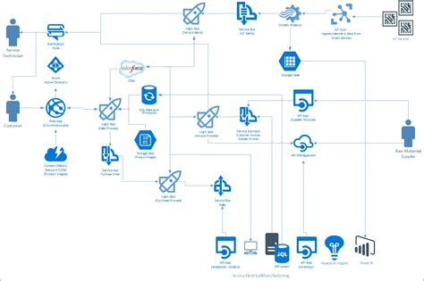 robust cloud integration with azure