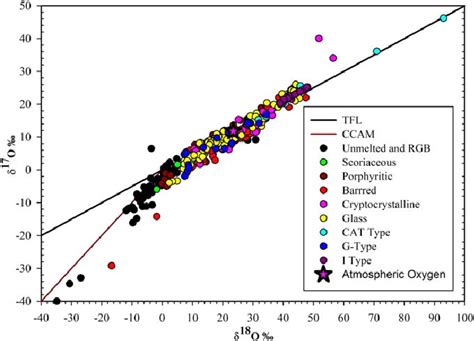 Compiled Oxygen Three Isotope Plot For Different Types Of Mms Obtained Download Scientific