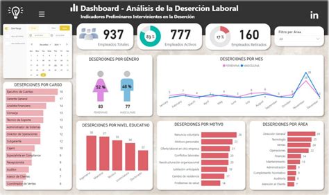 Powerbi Analisisdedatos Dashboard Dataanalytics Dashboarddesign Datavisualization