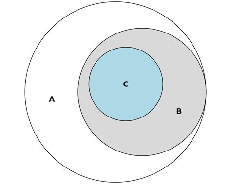 A Gallery Of Euler And Venn Diagrams Eulerr
