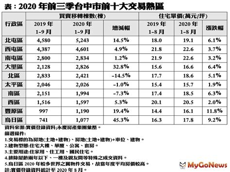 台中10大交易熱區出爐！「這區」奪冠！ Yahoo奇摩房地產