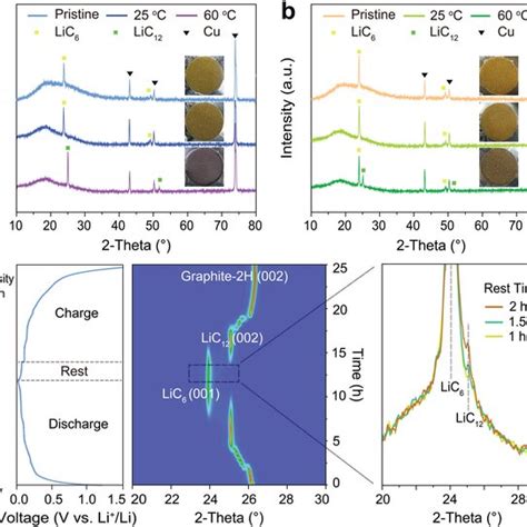 Ex Situ Xrd Patterns Of A Siox‐g And B G Electrodes Before And After