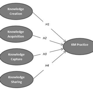 Schematic Diagram Of KM Practice Download Scientific Diagram