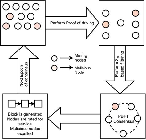 Overview Of Blockchain Based Ride Sharing Application Proposed Method Download Scientific Diagram