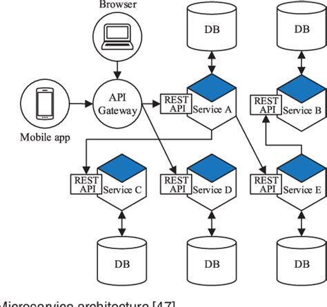 Figure 1 From Performance Modeling And Workflow Scheduling Of Microservice Based Applications In