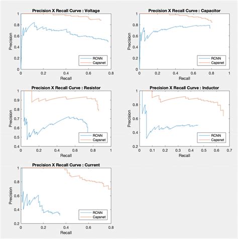 average precision values for 0 5 thresholds values for rcnn and capsnet download scientific