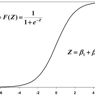 The Logistic Function Download Scientific Diagram