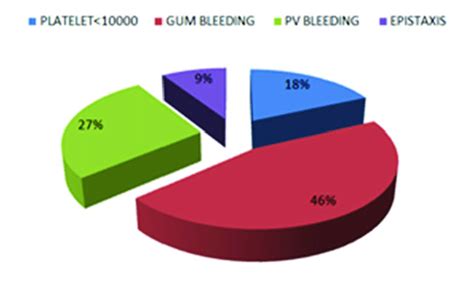Platelet Transfusion Download Scientific Diagram