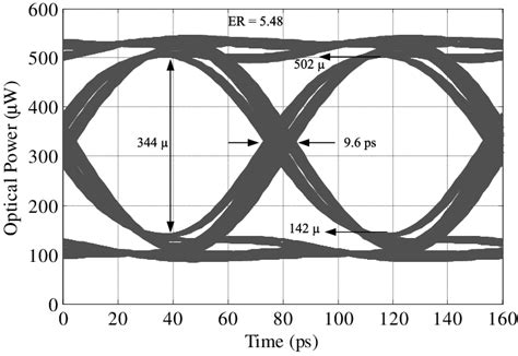 Optical Output Eye Diagram For 12 5 Gb S 2 31 − 1 Prbs Nrz Data From Download Scientific