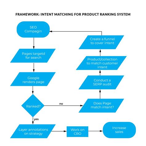 Einnovention Web Design Company On Linkedin Einnovention Seo Shopify
