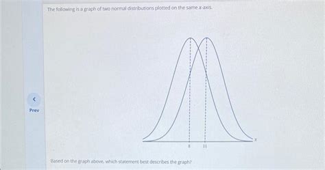 Solved The Following Is A Graph Of Two Normal Distributions