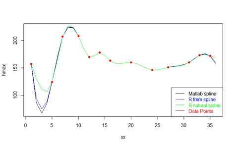 Create Envelope With Spline Interpolation In R Stack Overflow