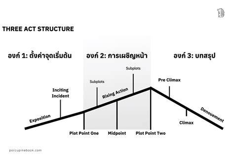 7 โครงสร้างการเล่าเรื่อง นักเขียนควรรู้ Narrative Structures