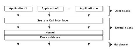 Operating System It Job Qns