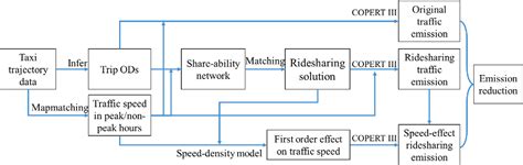 Figure 1 From Quantifying And Analyzing Traffic Emission Reductions