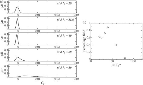 Figure 1 From Direct Numerical Simulation Of Impinging Shock Wave Transitional Boundary Layer