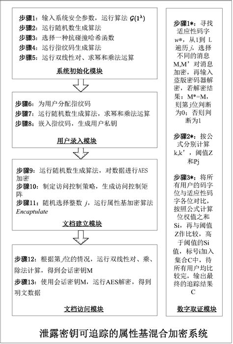 Attribute Based Hybrid Encryption Method Capable Of Tracing Leaked