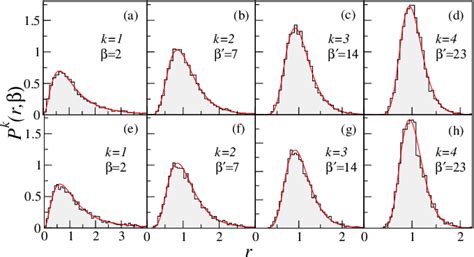 Figure 1 From Higher Order Spacing Ratios In Random Matrix Theory And Complex Quantum Systems