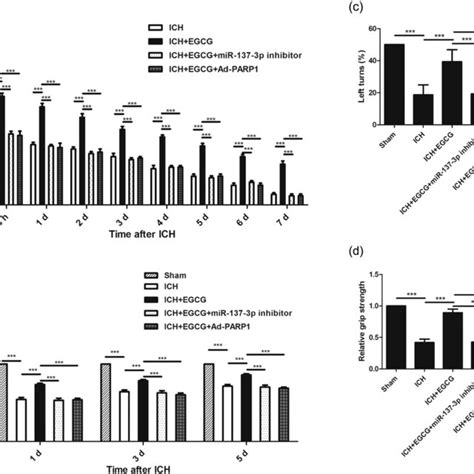 Effect Of Egcg On Brain Edema In Mice After Ich A Egcg Increased Download Scientific Diagram