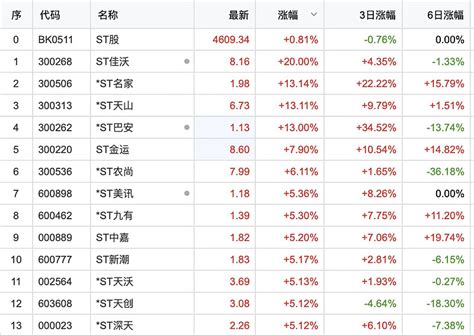 上不去下不来指数强个股亏多做多错不做不错 市场没啥大的机会今天又缩量600多亿持续缩量意味着主力对交易都兴趣缺缺热门股现在