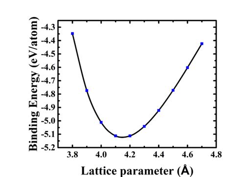 Prediction Of Au Lattice Constant In Sc Fcc And Hcp Crystal Structures Using Dft Calculation