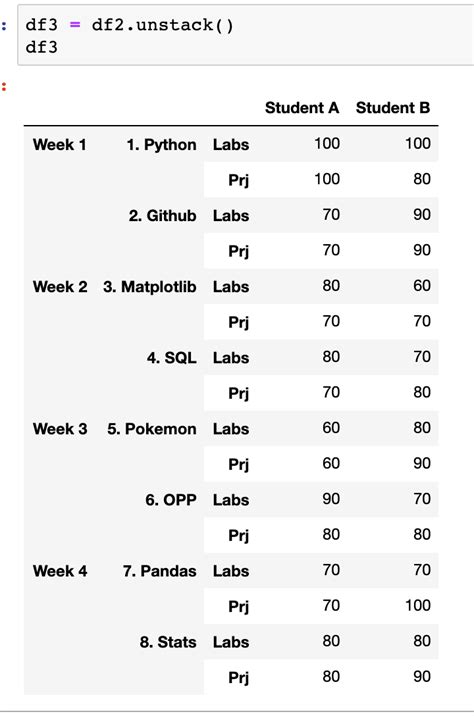Reshaping In Pandas With Stack And Unstack Functions By Ram Avni The Startup Medium