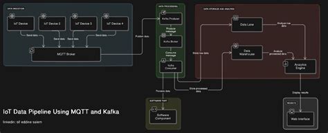 sif eddine salem on linkedin iot datapipeline realtimeprocessing kafka mqtt datasecurity…