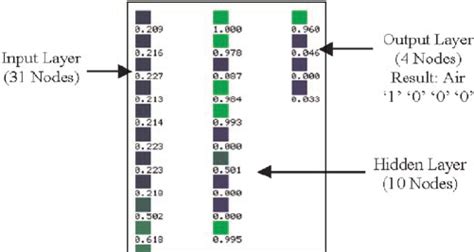 Trained Neural Network Output After Test Case For ‘air Had Been