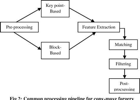 Figure 2 From Recent Block Based Methods Of Copy Move Forgery Detection