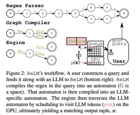 Cmu Researchers Introduce Relm An Ai System For Validating And Querying Llms Using Standard