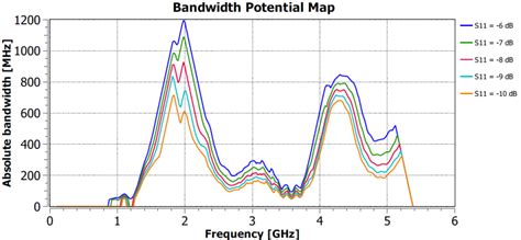 Estimation Of Obtainable Bandwidth Optenni Ltd