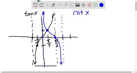 SOLVED A Use A Graphing Utility To Draw The Graph Of Y Cot X Using Pi Leq B Use A