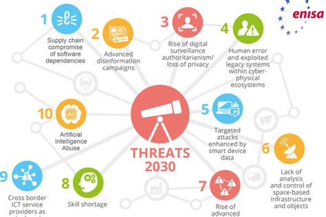 Enisa Cybersecurity Threats Fast Forward 2030 Fasten Your Security Belt Before The Ride