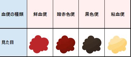 血便の種類潜血便黒色便暗赤色便の違いむさしの内視鏡胃腸内科クリニック