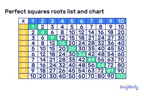 Perfect Squares Definition Formula List Examples