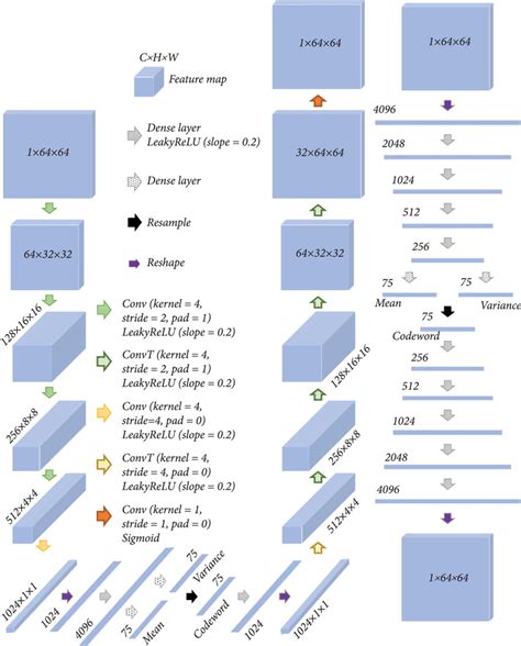 Architecture Of Conv Vae And Fc Vae Download Scientific Diagram