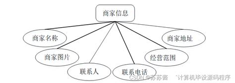 计算机毕业设计springboot的助农特色农产品销售系统26j999【附源码 数据库 部署 lw】 苏苏酱 ゛计算机毕设源码程序的博客 csdn博客